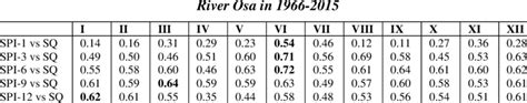 Correlation Coefficient Between Spi Values And Average Monthly