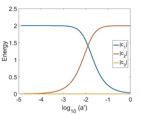 The Figure Represents The Distribution Of The Energy Of The First 3