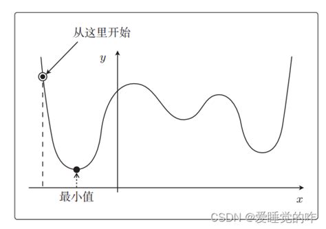机器学习中的数学原理——随机梯度下降法 Csdn博客