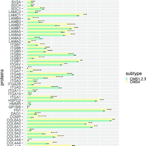 Protein Abundance In Ecm Receptor Interaction Pathway For Cms4 And Download Scientific Diagram