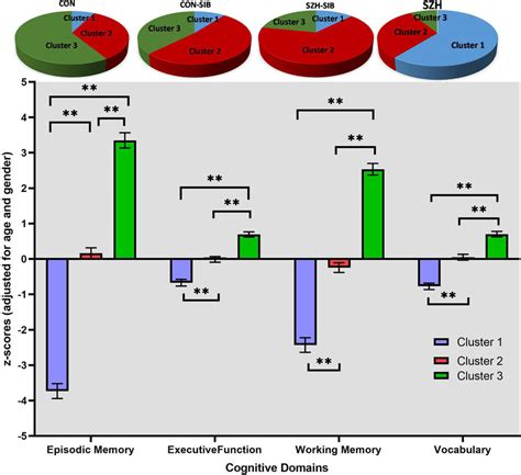 Group Differences In Cognitive Scores Among Clusters Controls Con