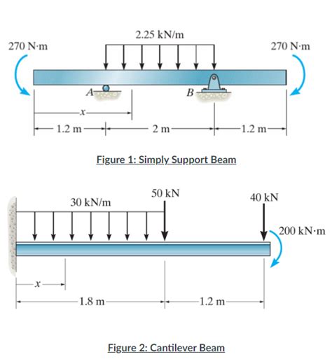 Solved Using Figure A Draw The Free Body Diagram And Calculate