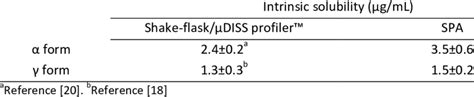 Intrinsic Solubilities Of α And γ Indomethacin Measured With The Spa Download Scientific