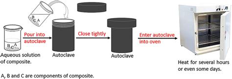 General Scheme Of The Hydrothermal Process Of Composites Preparation