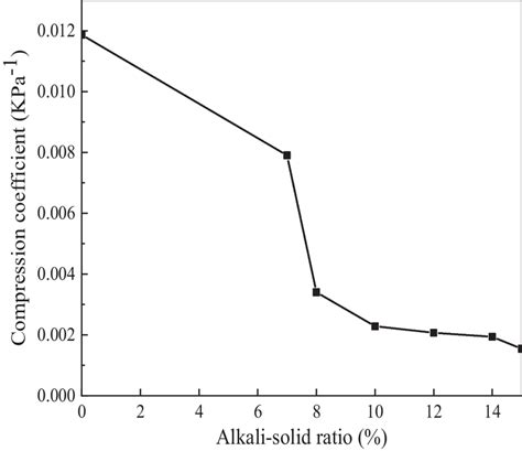 Compression Coefficient Of Specimens With Alkali Solid Ratios Of 0 7