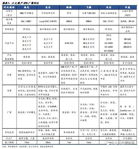 2022年六大国产cpu发展的怎么样了？国产cpu现状 Csdn博客