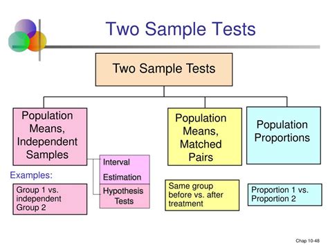 Ppt Chapter 10 Statistical Inferences About Means And Proportions With Two Populations