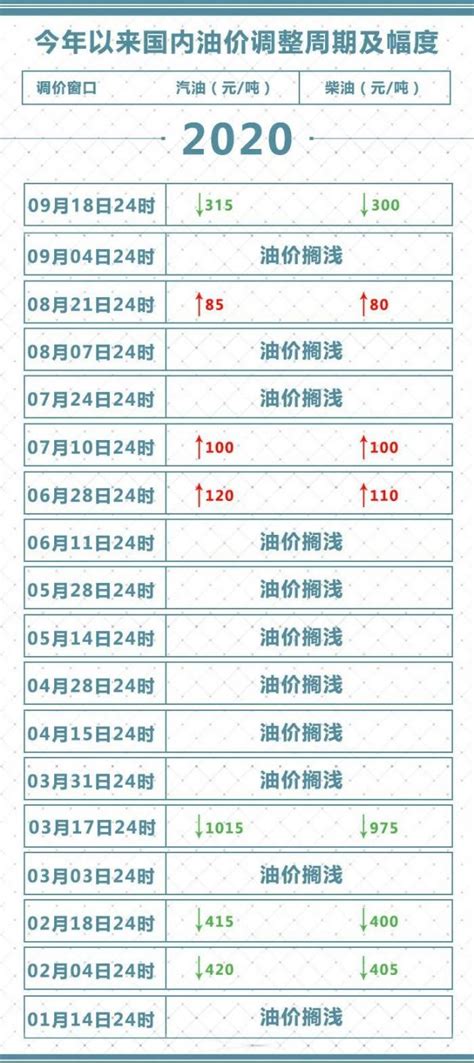 2020年10月9日油价调整最新消息 上海本地宝