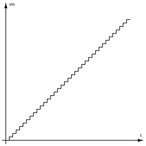 Measuring Adc Linearity From A Sine Wave Input Electronic Design