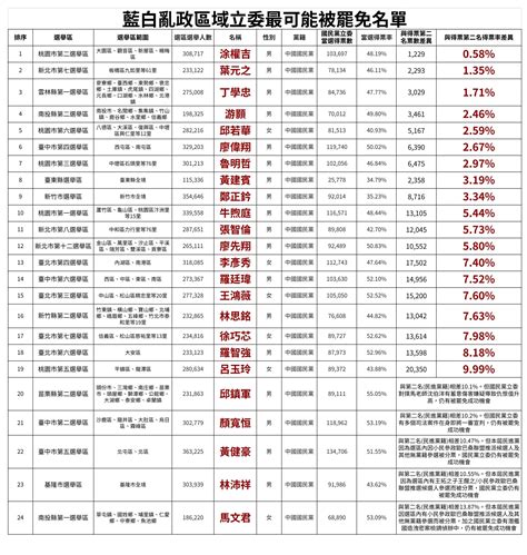 爆卦 側翼瘋傳藍白區域立委最可能被罷免名單 看板gossiping Ptt網頁版