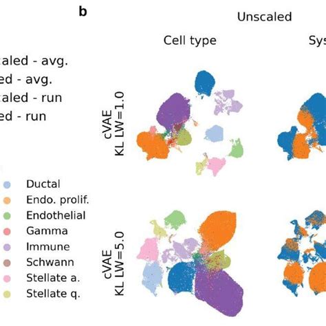 Scaling Of Cvae Based Embedding Results In Higher Biological And Batch Download Scientific