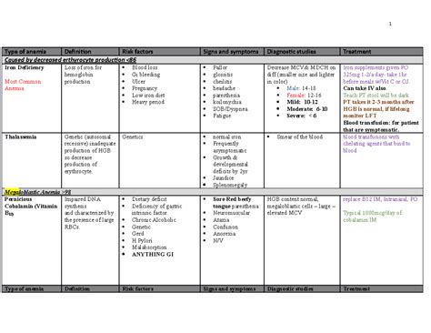 Anemia Chart Medsurg 2019 1 Type Of Anemia Definition Risk Factors