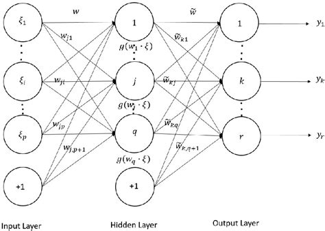 Figure 2 From Feedforward Neural Networks With A Hidden Layer Regularization Method Semantic