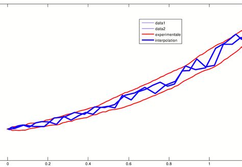 La Fonction Interp1 Matlab