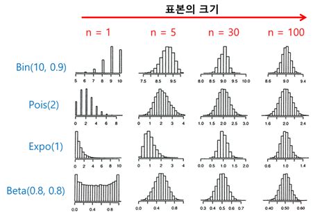 중심극한정리 표본이 크면 표본평균은 결국 정규분포를 따르네