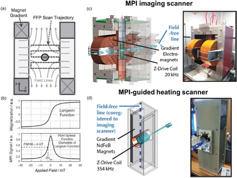 mpi fundamentals and systems a a strong magnetic field gradient