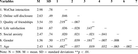 Means Standard Deviations And Intercorrelations Of All Variables