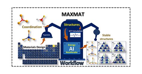 A Machine Learning Assisted Crystalline Structure Prediction Framework To Accelerate Materials