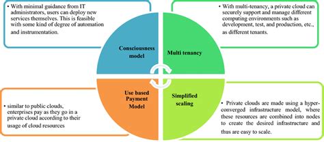 Attributes Involved In Virtualization Versus Private Cloud Download Scientific Diagram