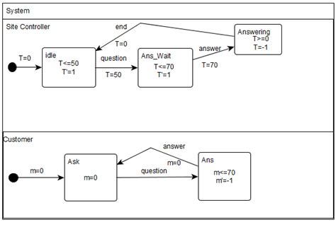 A Simple Hybrid Automaton Download Scientific Diagram