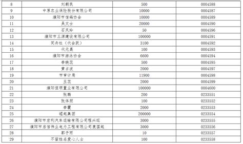 濮阳市红十字会公布疫情捐赠情况 大河号 大河网