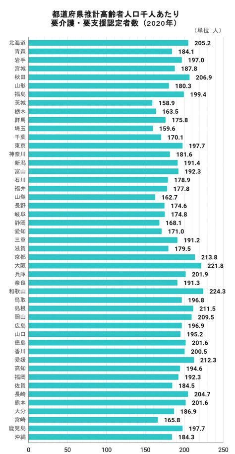 都道府県別要介護・要支援認定者数（2020年） 高齢社会ラボ