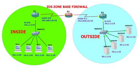 What Is Cisco Ios Zone Based Firewall On Router How To Configure Zbf On Edgar Network