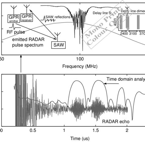 Top Experimental Frequency Domain Characterisation Of The 100 Mhz Malå Download Scientific