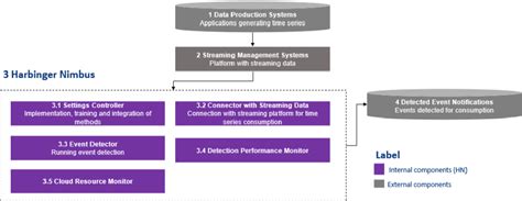 Figure 1 From Towards A Cloud Based Framework For Online And Integrated