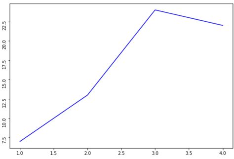 Como girar rótulos de marca de seleção no Matplotlib exemplos Statorials