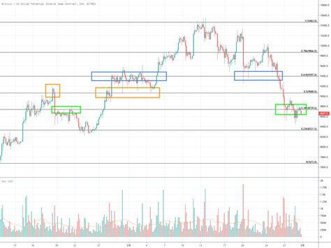 Bitmex Xbtusd P Book W Tt Tradingview