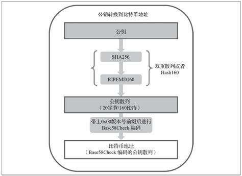比特币（bitcoin）底层技术原理 郑瀚andrew 博客园