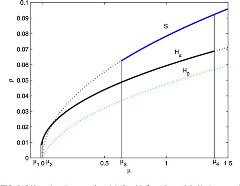 Figure 3 From Spatial Dynamics In A Predator Prey Model With Herd Behavior Semantic Scholar