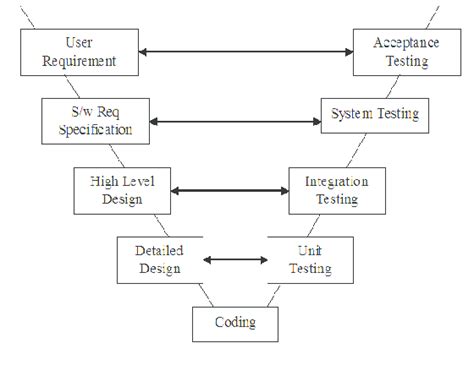 V Model For Software Testing Process Download Scientific Diagram