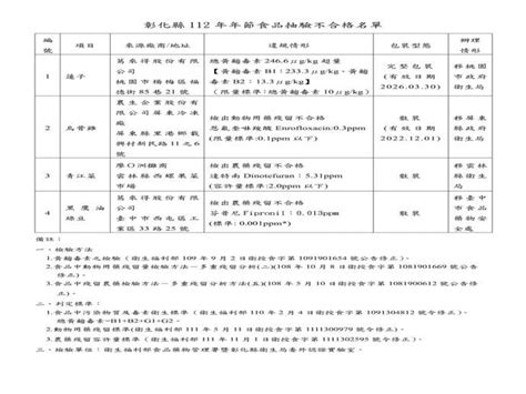 維護年節食品安全 彰縣衛生局公布年節食品抽驗結果 台北郵報 The Taipei Post