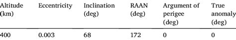 Initial Orbital Elements Of The Agile Satellite Download Scientific