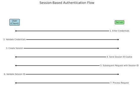 Rise Adhikari On Linkedin Django Backend Session Security