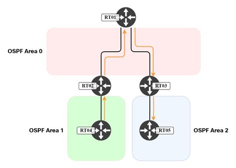 Not All Ospf Inter Area Traffic Traverses Interfaces In Area 0 Daniels Networking Blog