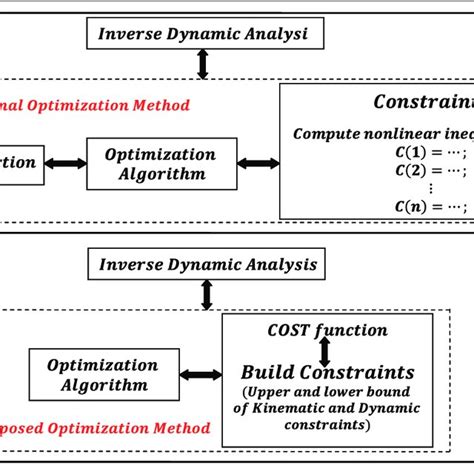 1 Conventional Optimization Method Constraints Are Handled As