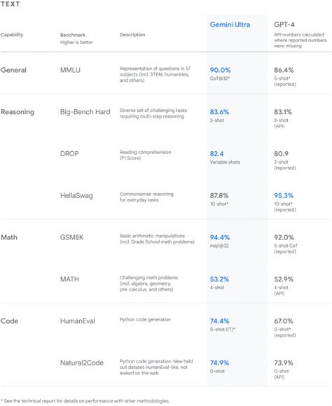 The Biggest Differences Between Google Gemini And Openais Gpt