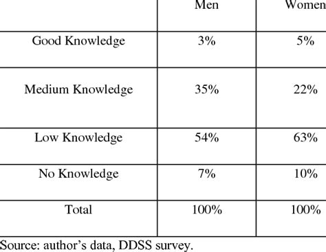 Knowledge About Social Security By Sex Download Table