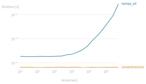 Python Numpy Method Returning True If The First Array S Values Are Less Than The Second S