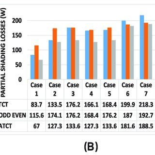 Performance Analysis Download Scientific Diagram