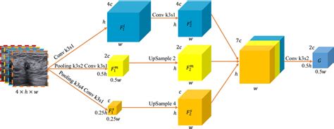 Overall Architecture Of The Proposed Multi Scale Module The Module Download Scientific Diagram