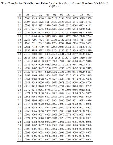 Solved Let Z Be The Standard Normal Random Variable Find Chegg Com