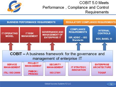 Cobit Helps Organizations Meet Performance And Compliance Requirements