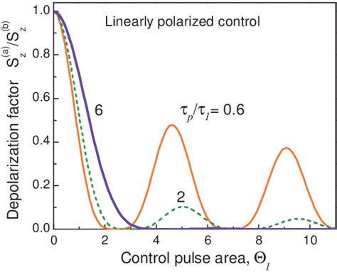 Color Online Depolarization Factor For A Linearly Polarized Control Download Scientific