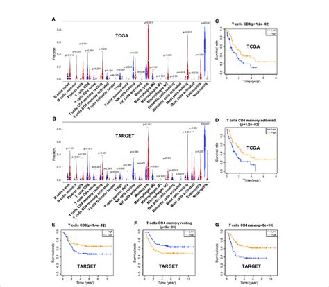 Differences Of Immune Cell Infiltration Between The Tumor And The