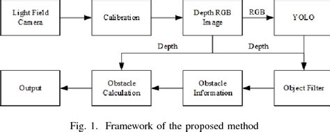 Figure 1 From An Algorithm For Obstacle Detection Based On Yolo And Light Filed Camera