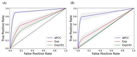 Roc Curves Of Three Types Of Features In Predicting Metastasis Of Coad